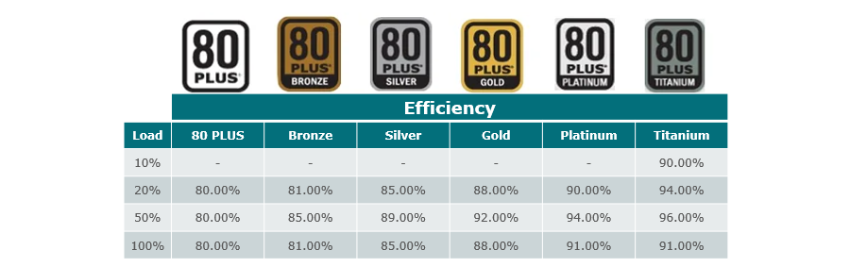 GaN FETs help push 80 PLUS Titanium grade | Efficiency Wins